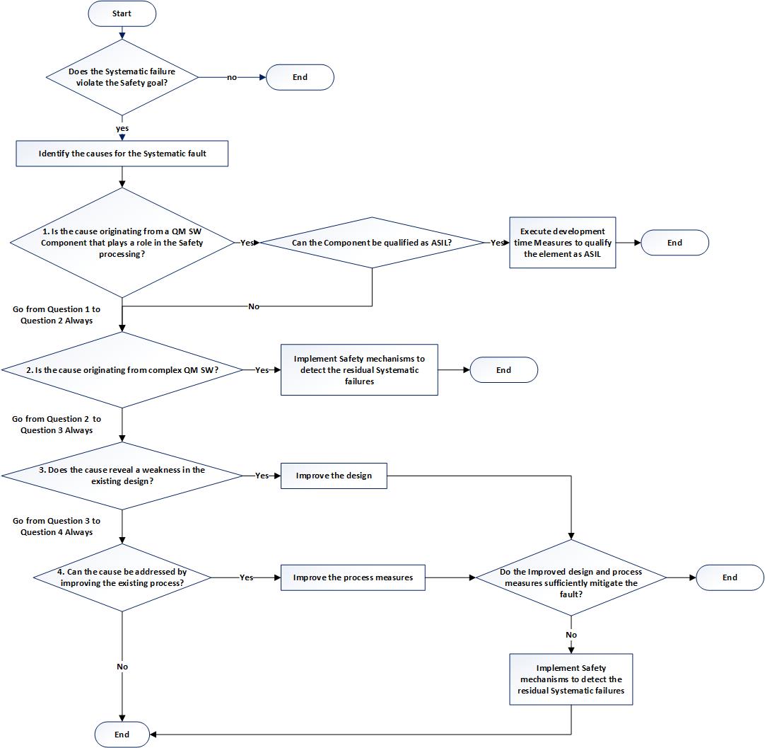 A framework to control Systematic failures