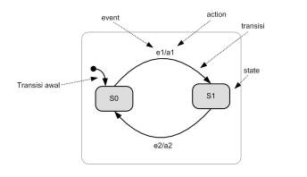 coretan awal game: FSM