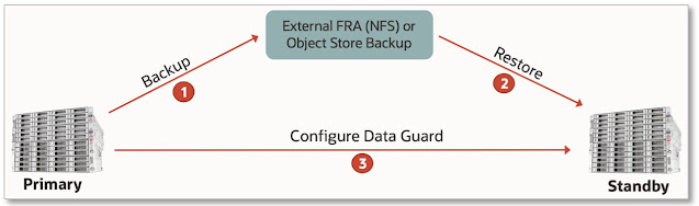Simplified Data Guard Integration with Oracle Database Appliance | DB ...