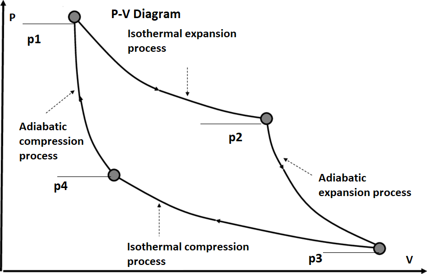 Automotive Engineer: What is Carnot Cycle or Heat Engine?