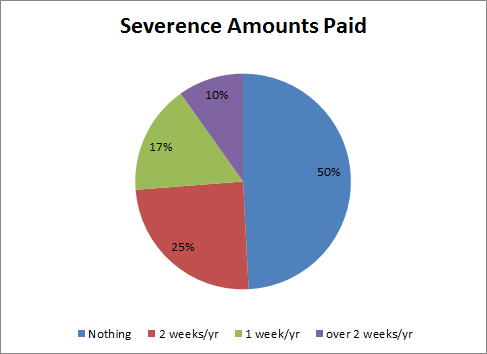 How Much Severence Can You Expect If You Lose Your Job? | Free By 50
