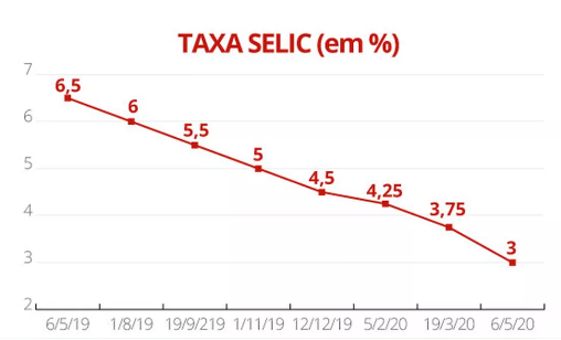 Novo corte na Selic: Mínima histórica