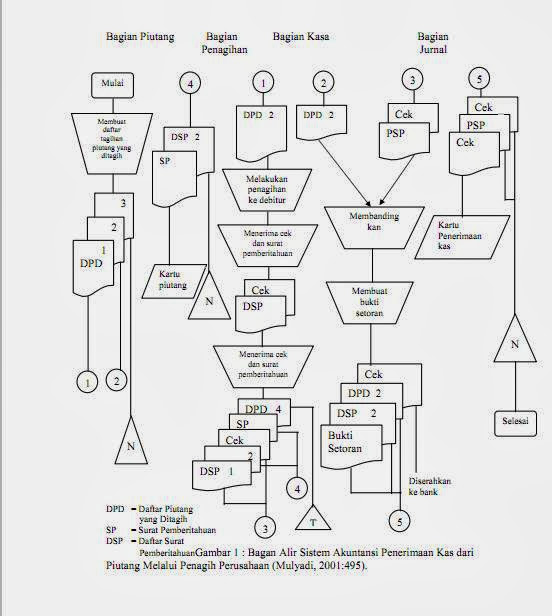 Ilmu teknologi dan pengetahuan: Pengertian penerimaan dan pengeluaran kas
