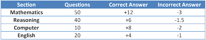 How to attempt the NIMCET exam to score maximum marks?