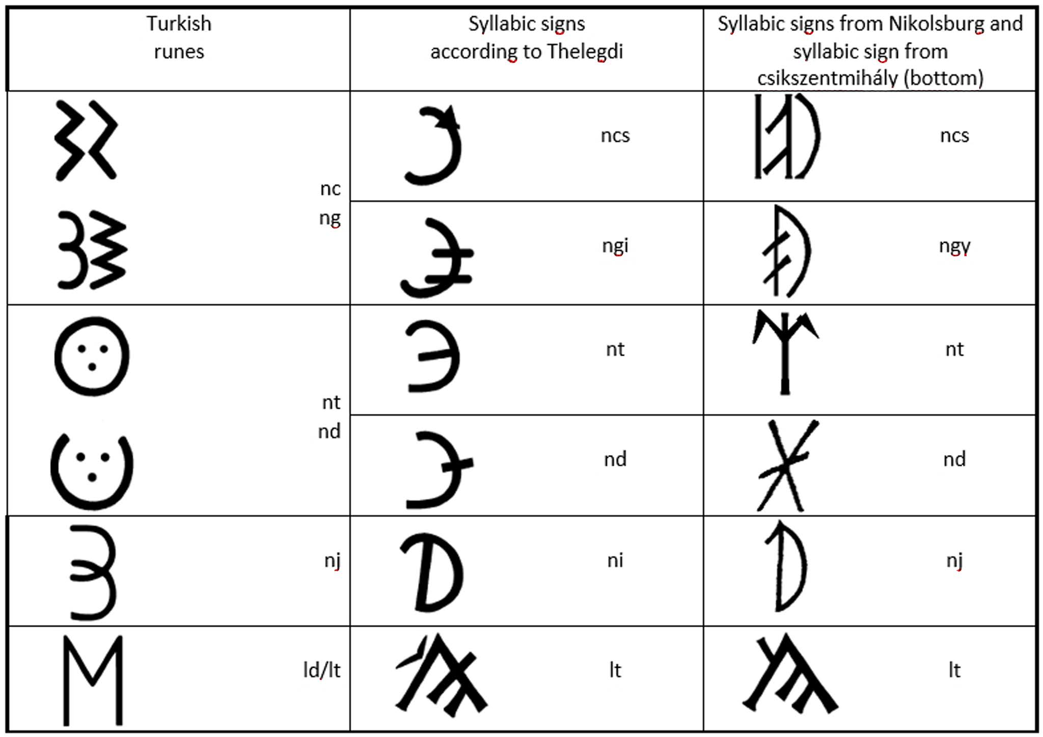 Varga Géza írástörténész: The origins of Hunnish Runic Writing (10) The ...