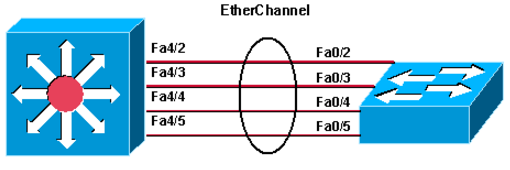 Redes Informate, Router ,switch, Lan ,Wan ,Man y más: EtherChannel