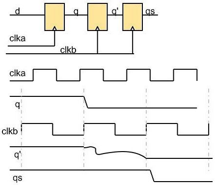 What is metastability and what are its effect? | vlsi4freshers