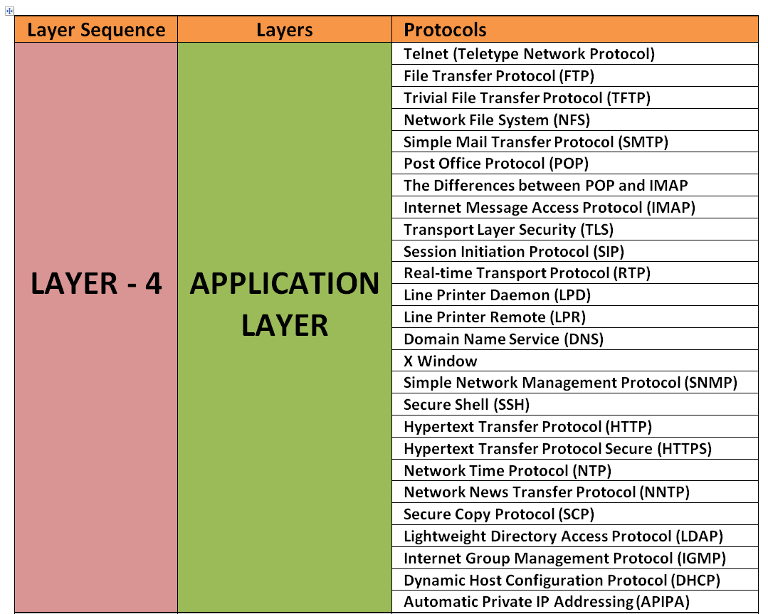 TCP/IP - [Part 2] - APPLICATION LAYER PROTOCOLS | NETWORK TOPIC