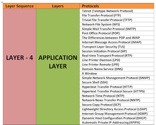 TCP/IP - [Part 2] - APPLICATION LAYER PROTOCOLS | NETWORK TOPIC