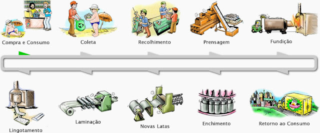 Frank e Sustentabilidade: RECICLAGEM DE METAIS