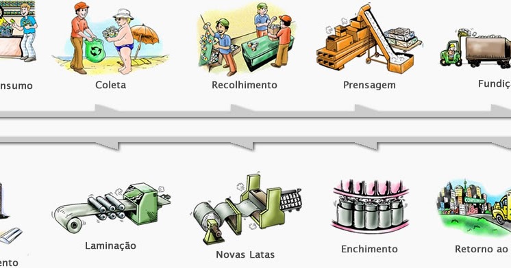 Frank e Sustentabilidade: RECICLAGEM DE METAIS