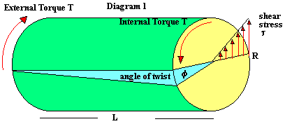 Why we perform Torsion test? ~ Ourengineeringlabs
