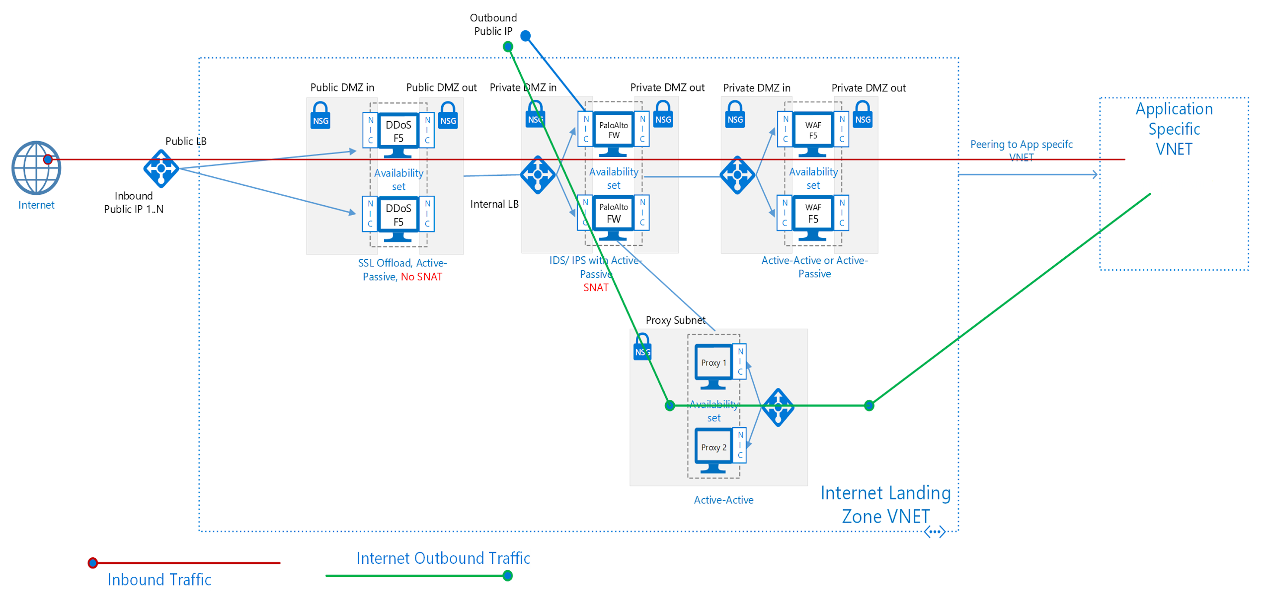 Sanganak Authority: PaloAlto NGFW, F5 WAF and DDoS - Proven Azure ...