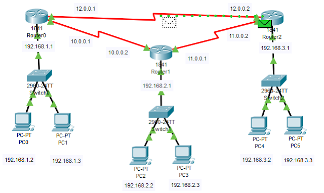Computer Network Sessional- router configuration, static routing, rip ...