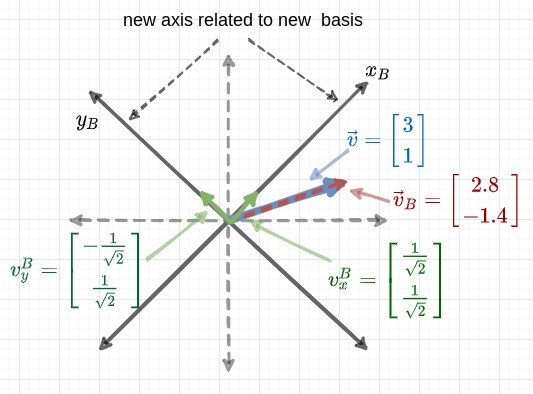 Basic Linear Algebra : Basis of Vector