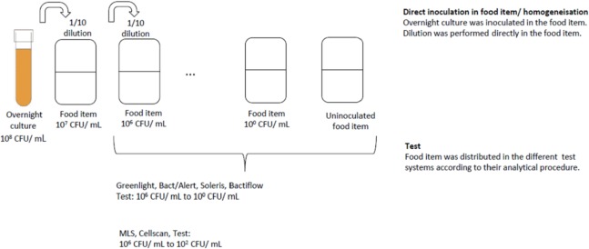 Sterility Testing by Direct Inoculation Method