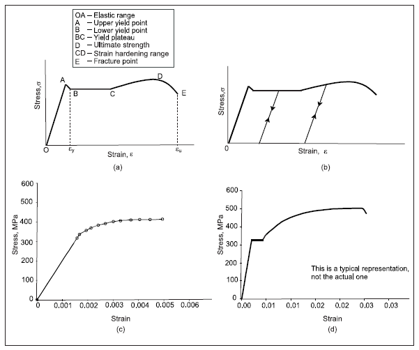 Ductility of reinforcing steel
