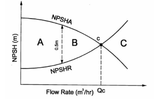[How to] Calculate NPSH - Net Positive Suction Head - Pharma Engineering