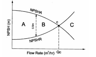 [How to] Calculate NPSH - Net Positive Suction Head - Pharma Engineering