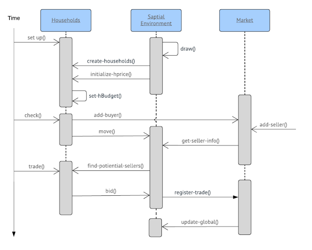 GIS and Agent-Based Modeling: Utilizing Agents To Explore Urban Shrinkage