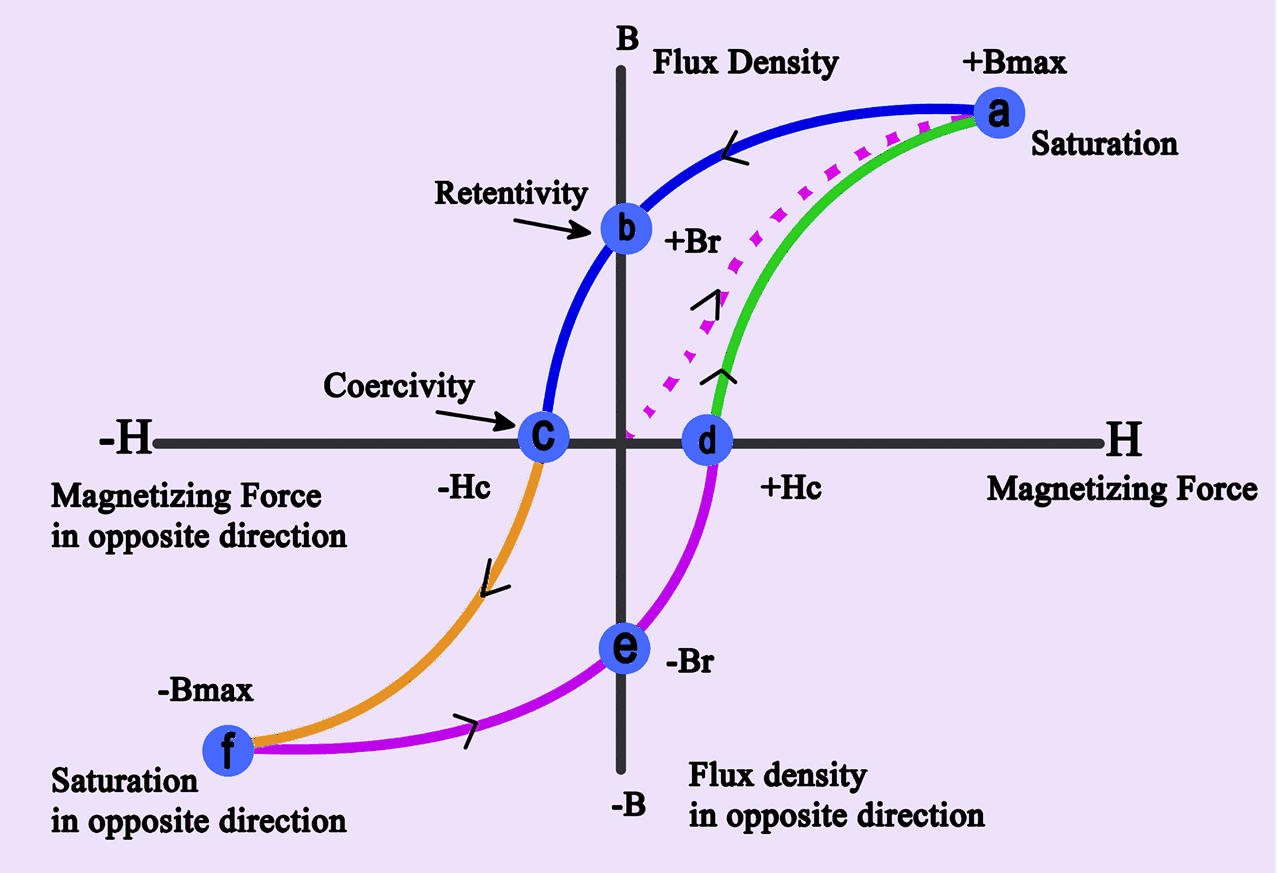 Hysteresis Loop Electrical Volt hysteresis-loop-electrical-volt