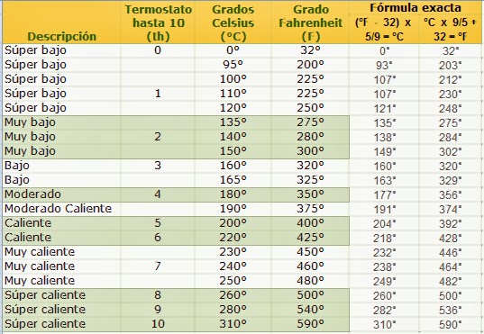 Recetas de la Cocina de Asunción: Tabla de conversión de temperaturas ...