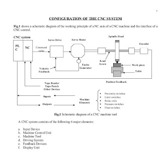 NC AND CNC BASIC: #NUMERIC CONTROL, # CNC, # DNC, #MACHINING