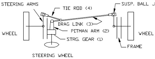 AutoInfoMe: Types of Steering Linkages