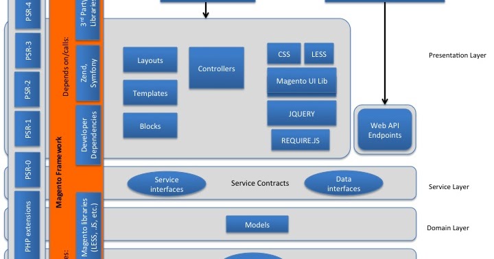 SmartWebTutorials: Magento 2 Architecture