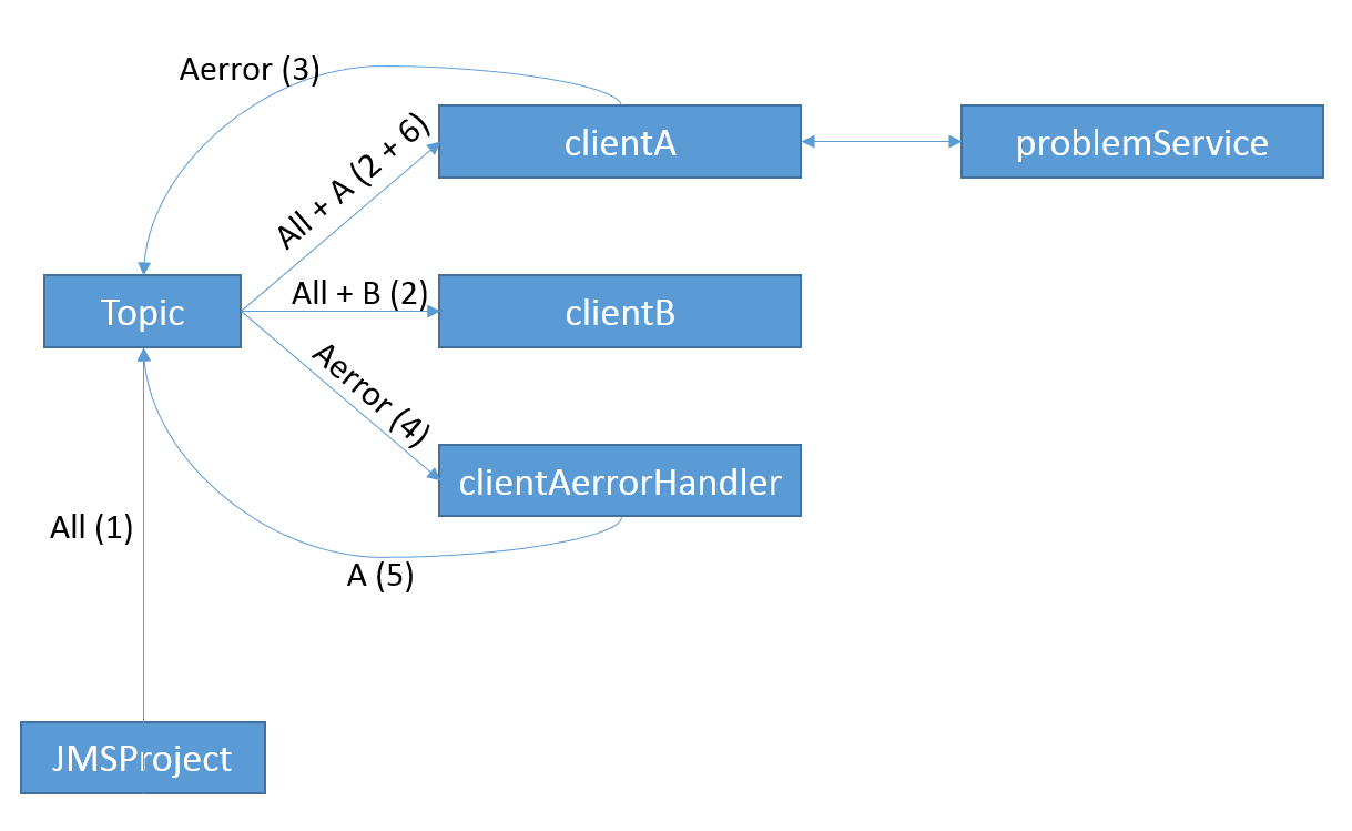 Oracle Soa Java Blog Oracle Soa Fault Handling With Ordered 