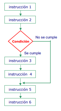 Programación Java: Estructuras de control en Java