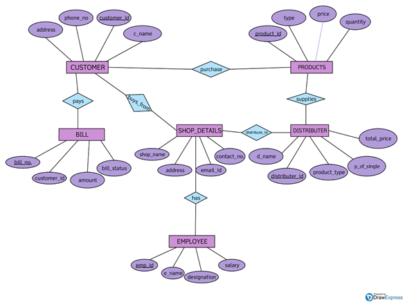 Super Shop Management System ~ Coding Atharva