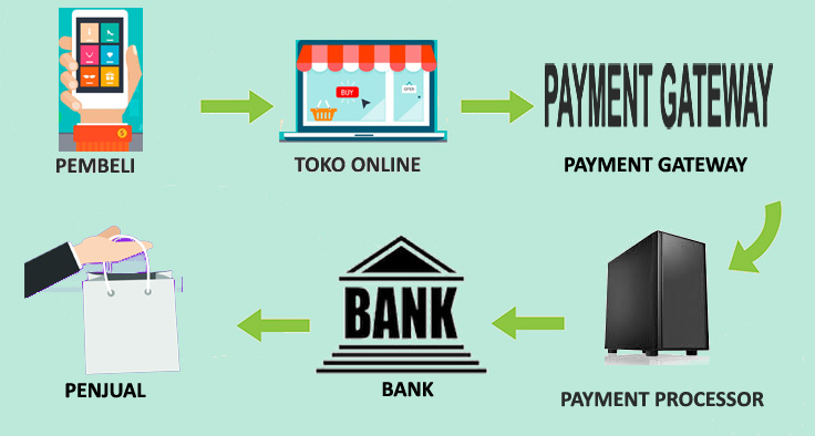 Mengenal Payment Gateway (E-Wallet / Dompet Digital) | KABHUMIAN