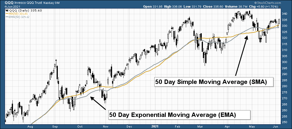 The Sma Versus The Ema Which One Is Better