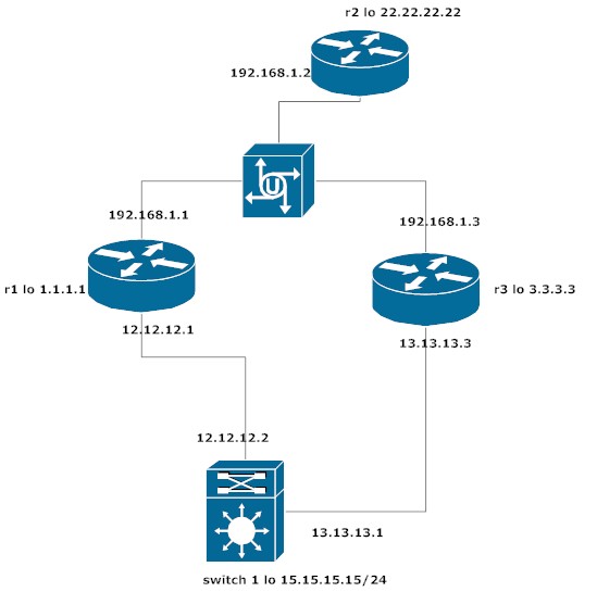 CCIE JOURNEY: OSPF P2MUL NON BROADCAST + LOOPBACK + PATH SELECTION