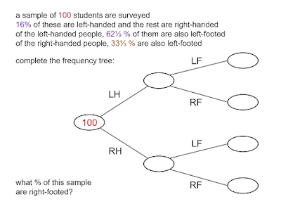 MEDIAN Don Steward mathematics teaching: frequency trees and percentages