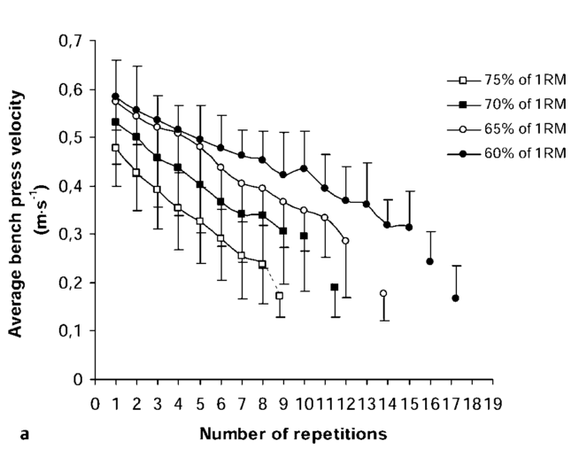 VBT=Zero Gains: A Powerlifter's Guide to VBT Pt 7: RPE to VBT translator