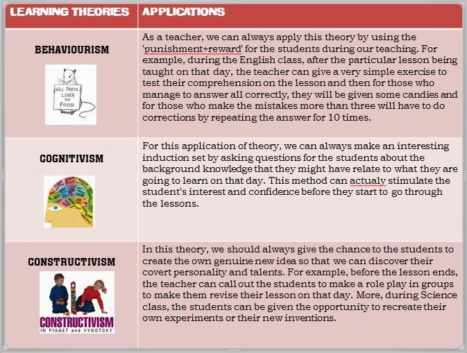 Teacher A to Z: Second reflection : Application of learning theories in ...