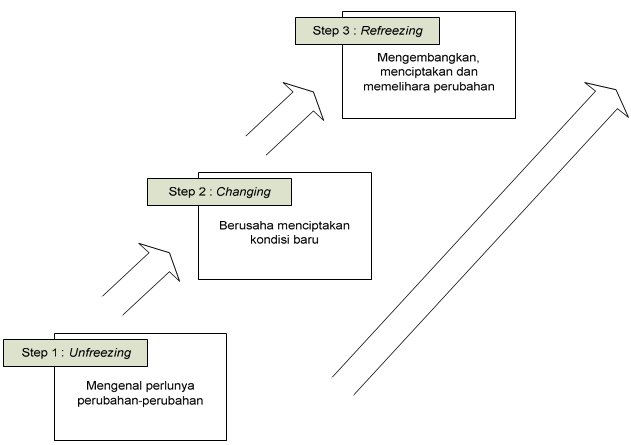 MANAJEMEN PERUBAHAN (CHANGE MANAGEMENT) MANAJEMEN PERUBAHAN (CHANGE MANAGEMENT)