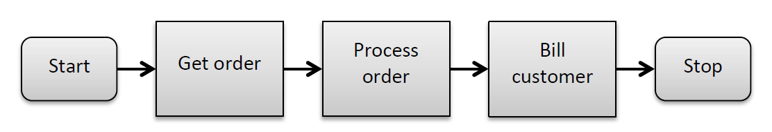 Creating process maps - Logistics news - Logistics trends 2020
