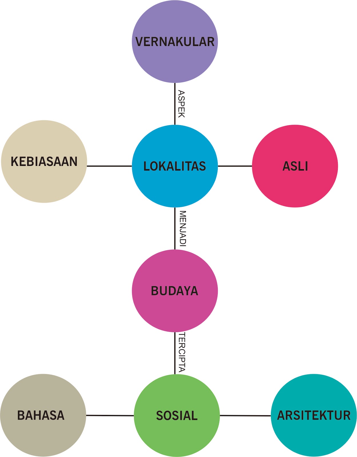 Review Arsitektur Vernakular - STUDI S1 ARSITEKTUR LAHAN BASAH