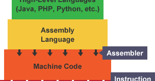 CS Lyceum: 4.3.5 Outline the need for a translation process from a ...