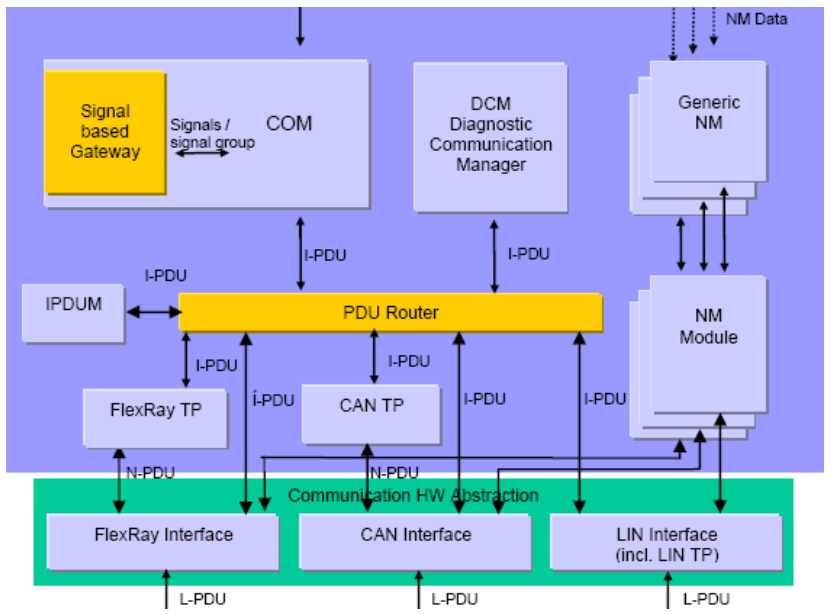 Autosar3 Communication Stack Comstack