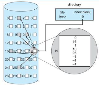 Operating System: File Allocation Methods