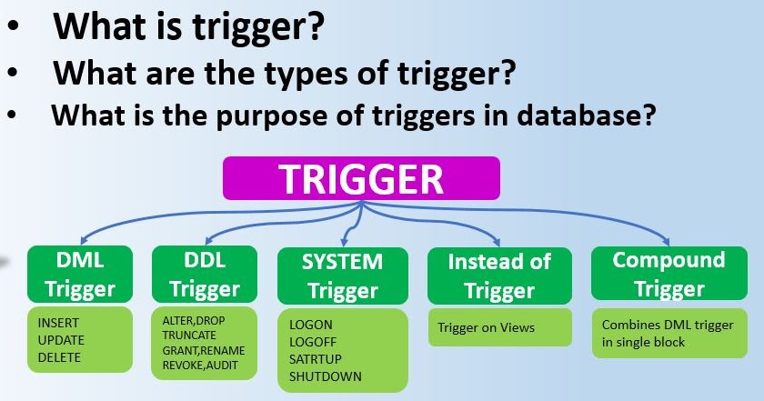 Siva Academy: Oracle Trigger and Types