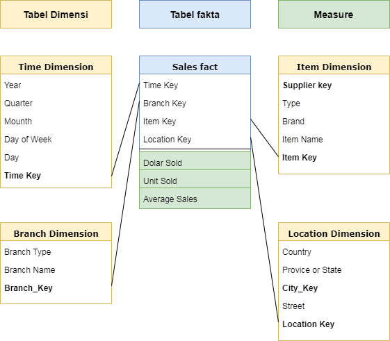 Contoh Star dan SnowFlake Schema Pada Kasus Peminjaman Buku - Tweethread