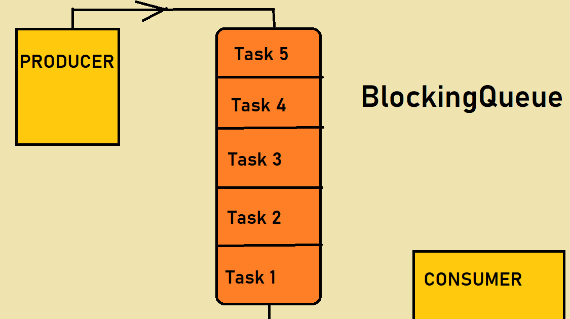 How To Use Blockingqueue In Java Arrayblockingqueue And Linkedblockingqueue Example Tutorial