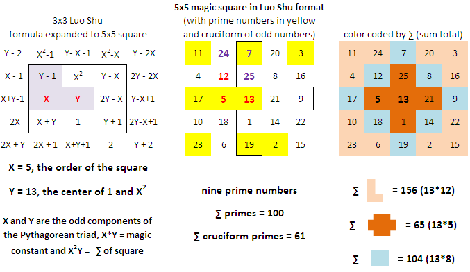 The Magic Square Blog: Magic Squares and Prime Numbers, Part Three