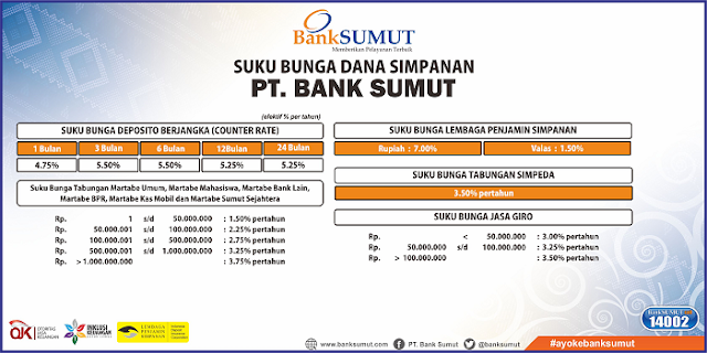 Suku Bunga Deposito dan Rekening Bank Sumut 2019 - Kartu Bank