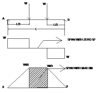 Civil Engineering: Pure Bending